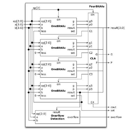 solved design a 4 bit alu by using 4 one bit alus a cla
