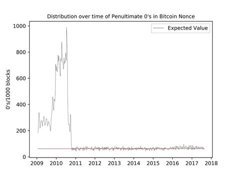 Anomalous Patterns Discovered By Frequency Analysis Of The Hexadecimal Download Scientific