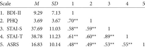 Means Standard Deviations And Scale Intercorrelations Download Scientific Diagram