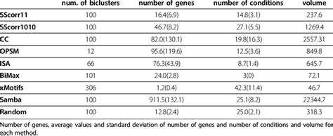 Comparison Of Biclusters Of Different Methods Download Table