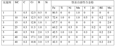Composite Material Coated With Sic Fe Based Alloy Layer And Preparation Method Of Composite
