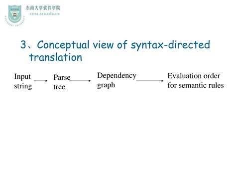 Ppt Understanding Syntax Directed Translation Methods And