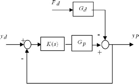 Figure 1 From Design Of H Infinity Based Robust Control Algorithms