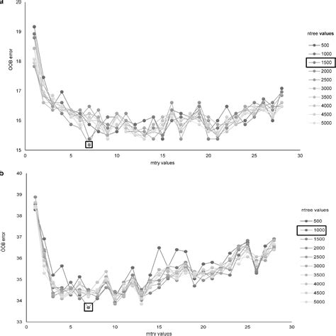 Figure 1 From Improved Supervised Classification Of Accelerometry Data To Distinguish Behaviors