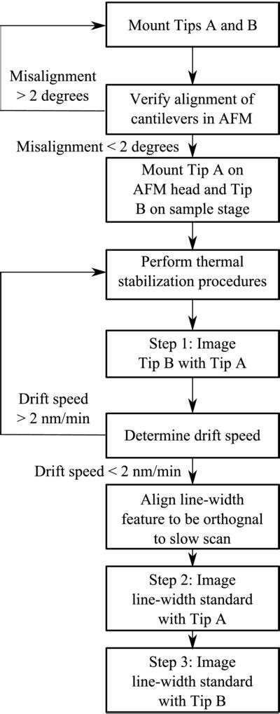 Flow Chart Describing The Measurement Scheme Including Drift