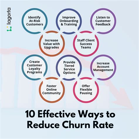 How To Calculate Churn Rate Understand And Reduce Churn Customer Churn Rate Formula Lagorta