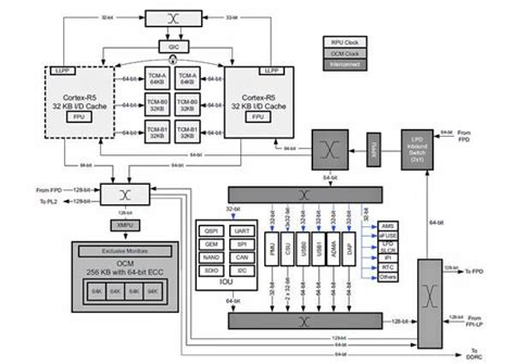 Zynq Mpsoc Rpu Operating Modes Performance Or Lock Step Rece