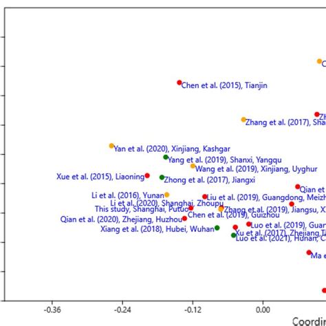 Prevalence And Distribution Of Hpv By Using Both This Study And