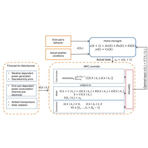 Basic Principle Of Model Predictive Control For Home Microgrids Download Scientific Diagram
