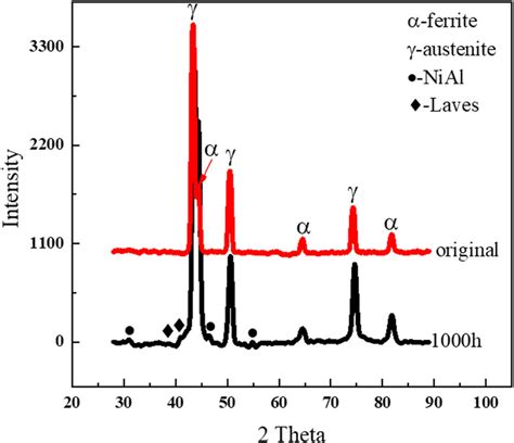Xrd Patterns Of Samples Before Corrosion Test And After Corrosion Test