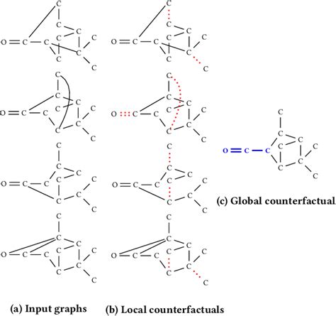 figure 5 from global counterfactual explainer for graph neural networks