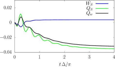 Figure 5 From Quantum Thermodynamics Of The Spin Boson Model Using The Principle Of Minimal