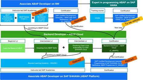 It Partners Inc On Linkedin From Certified Abap Developer On Sap