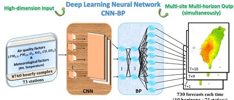 A Schematic Diagram Of The Hybrid Cnn Bp Model For