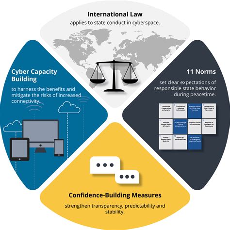 United States International Cyberspace And Digital Policy Strategy United States Department Of State