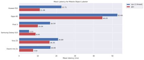 Tfhub Dev Assets Docs Google Models Object Detection Mobile Object Labeler V Lite Md At