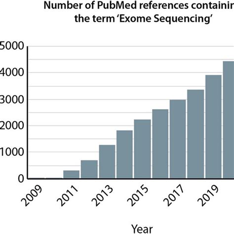 Widespread Use Of Whole Exome Sequencing Data Graph Plotting The Download Scientific Diagram