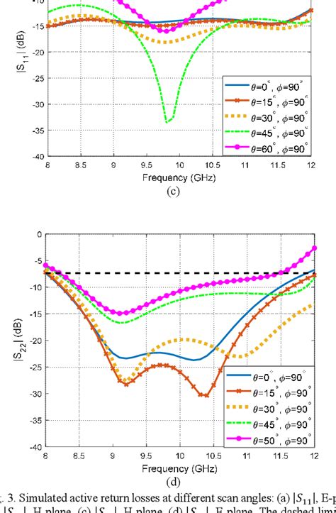 Figure 3 From A Dual Polarized Low Profile Wideband Antenna Array With Wide Scan Ability