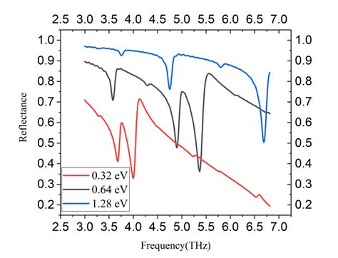 Reflectance Spectra Of The Proposed Structure As A Function Of A
