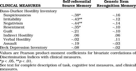 Association Of Self Referential Source Memory Performance With Download Table