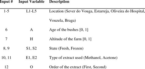 Encoding Of The Input Variables Download Table