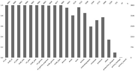 Github Felixniemovielens Imdb Dataset Movielens Dataset With Side Information From Imdb