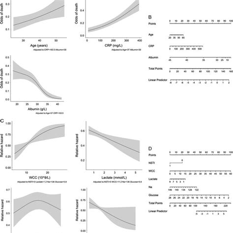 Outcome Models Nonlinearity Attributed To Continuous Variables By Download Scientific Diagram