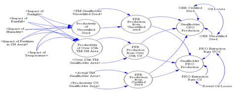 The Flow Diagram Of National Cpo Production Download Scientific Diagram