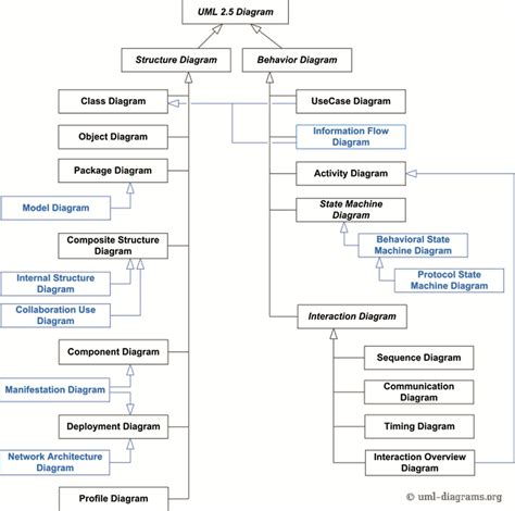 UML Diagrams Uml Diagrams Org Download Scientific Diagram