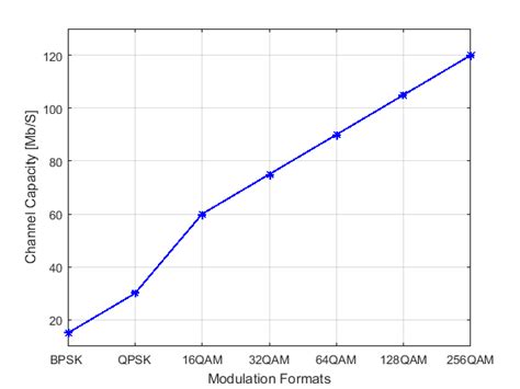 Maximum Achieved Bit Rate Of Different Modulation Formats Including The Download Scientific