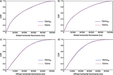 Comparison Of The Cdfs Of The Illuminance Values Corresponding To The