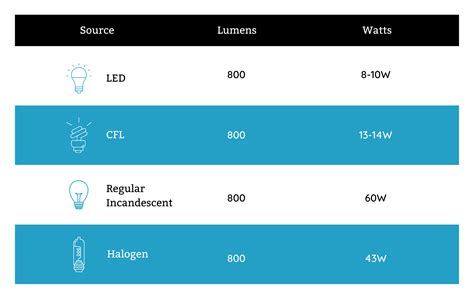 Led Light Lumens Comparison Chart