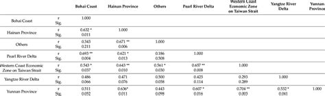 correlations of attribute rank scores among regions download