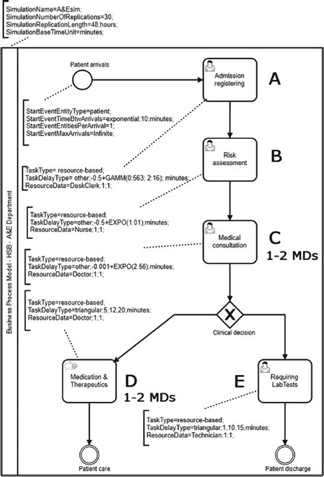 Annotated Bpmn Model Derived From Hsb Data For The Aande Process