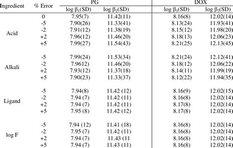 Effect Of Errors In Influential Parameters On The Protonation Constants