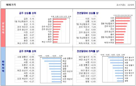 주간 아파트 매매전세 동향 분석 Kb 부동산 동향자료 99보도 네이버 블로그 주간 아파트 매매전세 동향 분석 Kb 부동산 동향자료 99보도 네이버 블로그