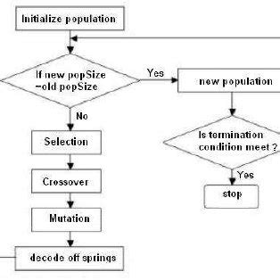 The Illustration Of Successively Procedures Within A Genetic Algorithm Download Scientific