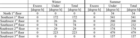 Degree Hours Outside The Range Building B 2009 Download Table