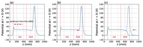 34 Potential Profiles Used In The Buffer Gas Trap First And Second