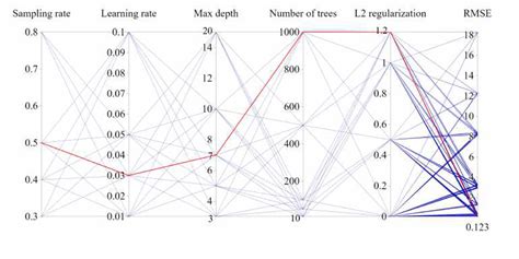 Hyperparameter Searching Through The Grid Search Download Scientific Diagram