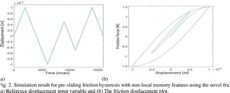 Figure 2 From A Novel Friction Model For Predicting Nonlinear Friction Dynamics Semantic Scholar