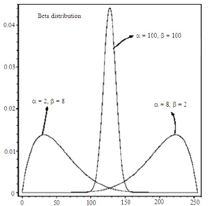Three Beta Distributions With Their Parameters Download Scientific Diagram