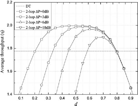 Figure 1 From Cross Layer Queuing Analysis On Multihop Relaying Networks With Adaptive