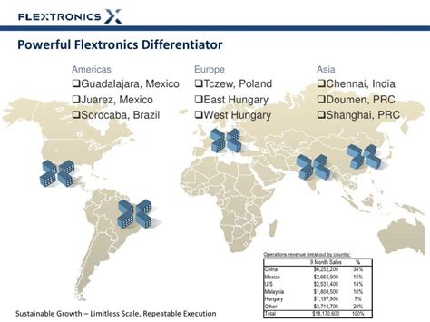 Flextronics Supply Chain Management