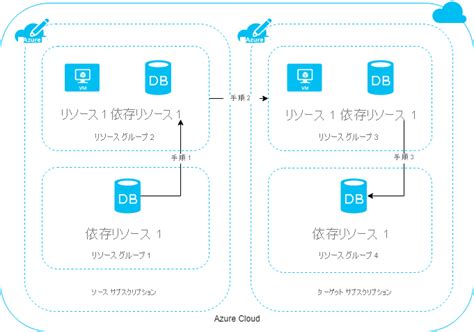 Azure リソースを新しいリソース グループまたはサブスクリプションに移動する Azure Resource Manager Microsoft Learn