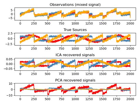 Blind Source Separation Using Fastica