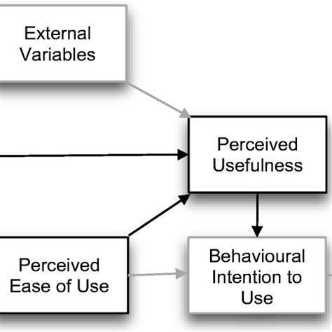 Technology Acceptance Model Extended With Task Technology Fit Download Scientific Diagram