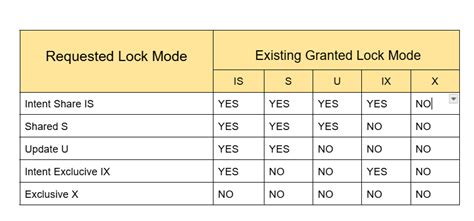 Lock Compatibility Conversion Intention Locks Key Range Locks And Escalation Suleyman Essa