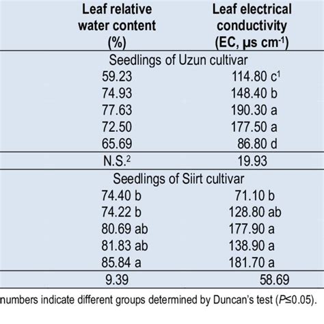 Effect Of Different Salinity Treatments On Leaf Relative Water Content
