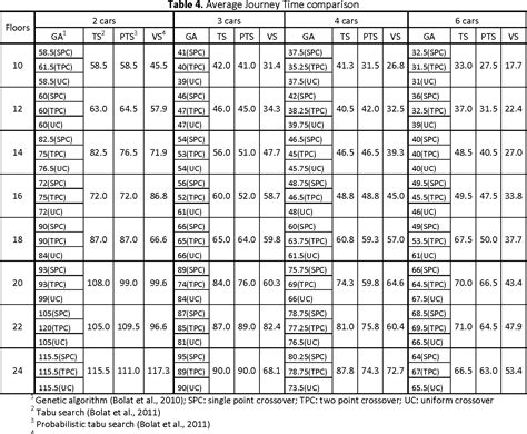 Table 4 From A Viral System Algorithm To Optimize The Car Dispatching In Elevator Group Control